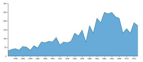 Graphique En Aires En Savoir Plus Sur Cette Visualisation Et Les