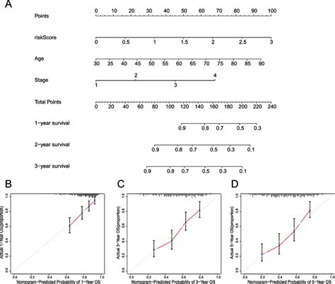 Nomogram Based On Risk Score A Nomogram Constructed Based On Age