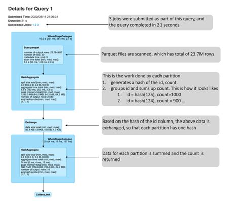 Utilize Spark Ui To Debug Bad Queries Cluster Health The Startup