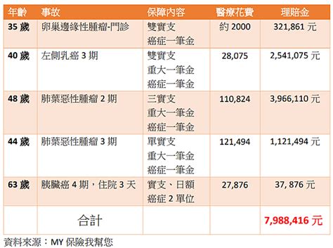 癌症險繳26年，病逝後竟拿不到任何一毛錢！專家曝投保忽略4大眉角，生一次病恐破產 風生活 風傳媒