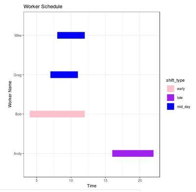 So Erstellen Sie Ein Gantt Diagramm In R Mit Ggplot Statologie