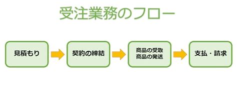 受注業務の一般的なフローと改善ポイント Ts Base受発注 受発注管理・在庫管理システム