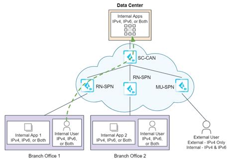 IPv6 Support For Private App Access