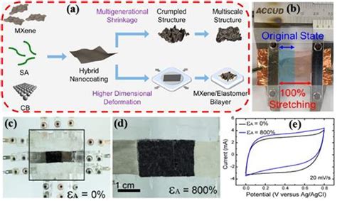 Recent Progress Of Stretchable Mxene Based Micro Supercapacitors Apl Materials Aip Publishing
