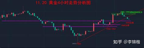 李锦楷1121黄金4h区间整理！日k钝化慢牛上升！国际黄金最新走势分析美原油操作建议 知乎