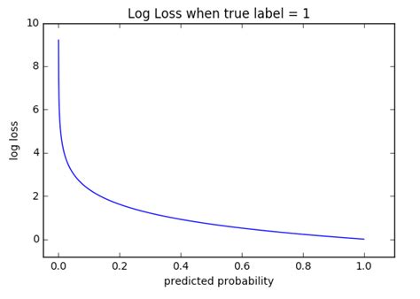 Python Meaning Of Loss Function In Keras Stack Overflow