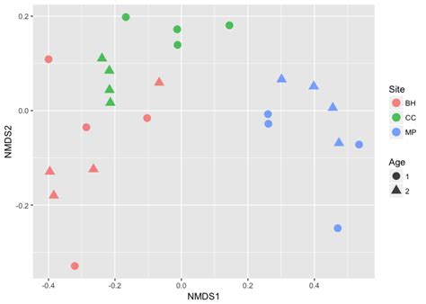 Introduction To Basic Microbial Ecology Data Analysis Using Phyloseq