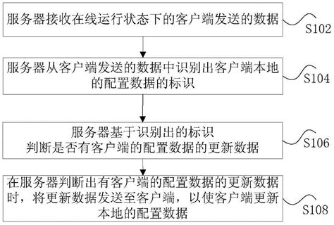 Configuration Data Updating Method Client Side And Server Eureka
