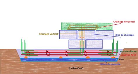 Construire Un Mur De Cloture Fondation Mur Agglos Ou Parpaing Bricobistro Monter Un Mur En