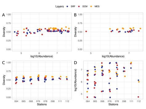 Distribution Of Diversity And Abundance Indexes A Comparison Of