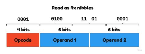 RISC Iest Tape Computer Devpost