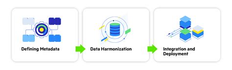 Data Harmonization The Foundation Of Unified Data Sets