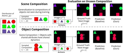 Neurosymbolic Grounding For Compositional World Models Ai Research