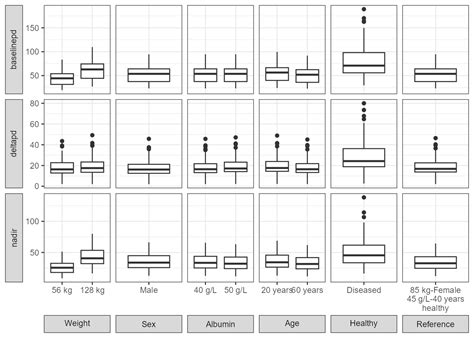 PK PD Model Assessing The Impact Of Covariates On A Biomarker Coveffectsplot