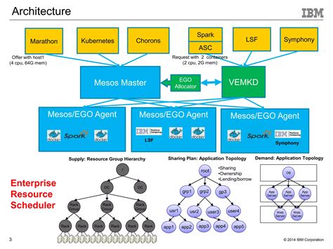 Ibm Platform Computing Products Connector For Apache Mesos Pptx