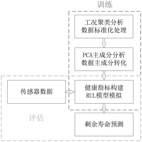 Pca Based Spacecraft Multi Working Condition Life Prediction Method