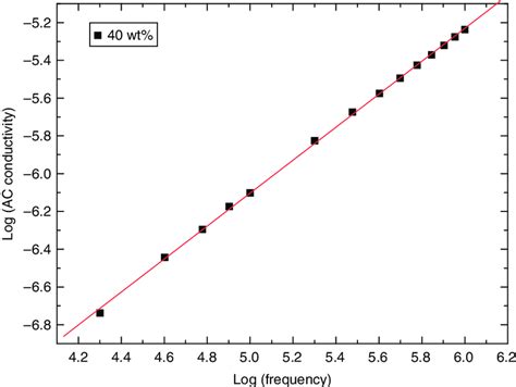 fitting plot of log r ac vs log f of the composite 40 wt download