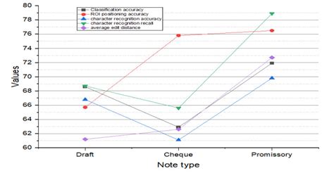 A Visual Transformer Based Smart Textual Extraction Method For Financial Invoices