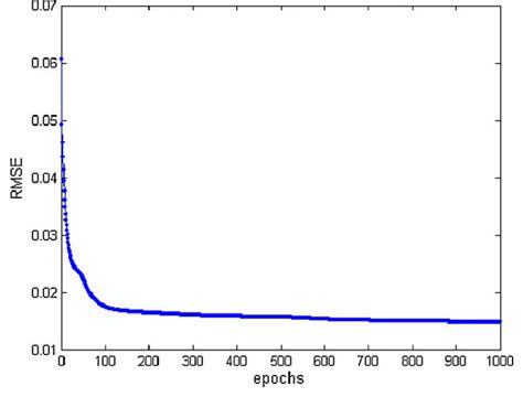 The Rmse Learning Curve Download Scientific Diagram