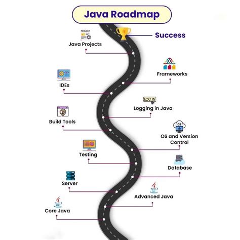 Rajan Kumar On Linkedin Java Roadmap How To Become A Java Developer Want To Become A Java