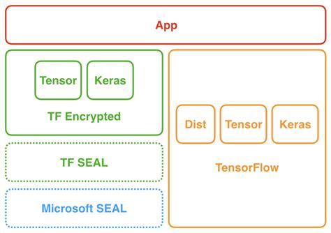 Github Tf Encrypted Tf Seal Bridge Between Tensorflow And The