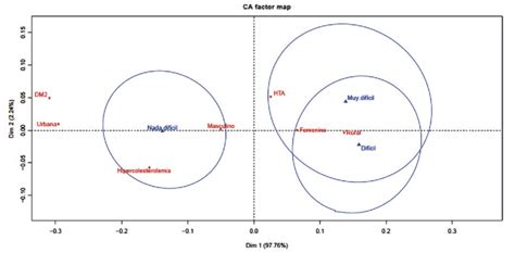 Correspondence Analysis With 95 Confidence Ellipse Of Sociodemographic