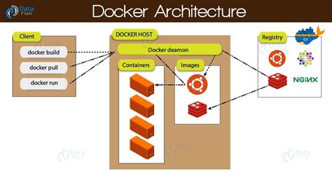 Docker Architecture How Docker Works Host Client Registries