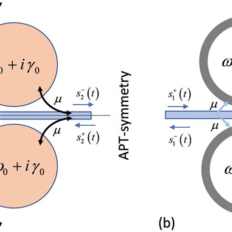 A Conceptual Schematic Of A Hybrid Pt Apt Symmetric System The Download Scientific Diagram