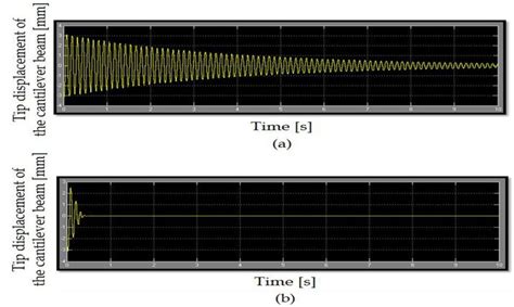 A Free Response B Closed Loop Response Download Scientific Diagram