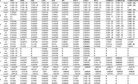 minimization results of 23 benchmark functions from set 1 for compared