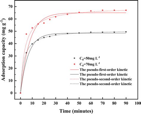 Pseudo First Order Kinetic And Pseudo Second Order Kinetic Models Download Scientific Diagram