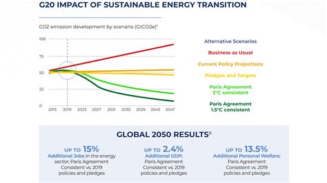 Deloitte Analysis Use Of Electricity To Reduce Ghg Emissions In Industry Buildings And