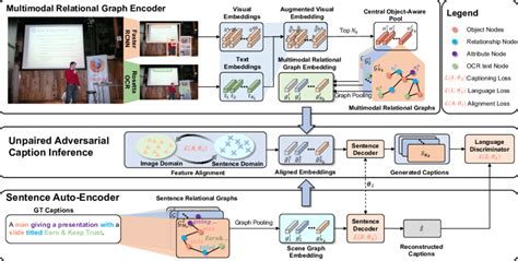 Overview Of Our Framework A Multimodal Relational Graph Encoder Download Scientific Diagram