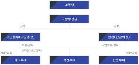 합동참모본부 합참 조직도 및 합참의장 역할 네이버 블로그