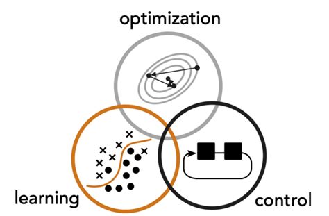 Princeton Workshop On Optimization Learning And Control