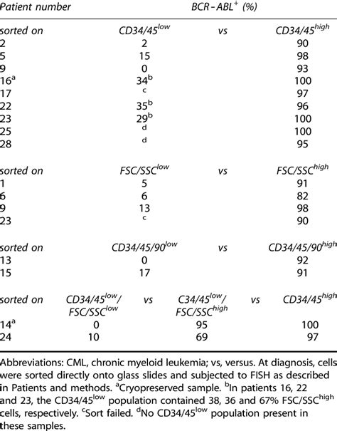 Bcr Abl Status In Directly Sorted Presumed Normal And Cml Stem Cells
