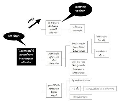 บทสะทอนคดเชงระบบกบการวเคราะหปญหา G5 แผนผงตนไม Tree Diagram