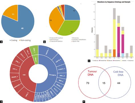 Identification Of Novel Somatic Cell Free Dna Variants By Next Generation Sequencing In Breast
