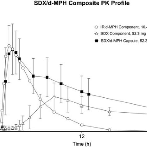 Plasma Concentration Time Curve Mean Standard Deviation For