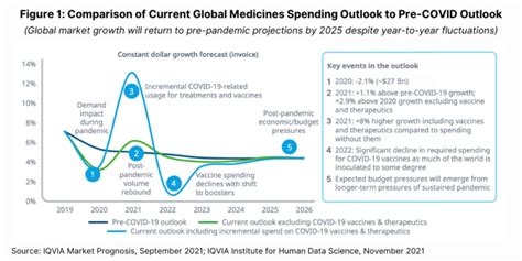 Whats Ahead For The Global Biopharma Market In 2022 And Beyond Dcat