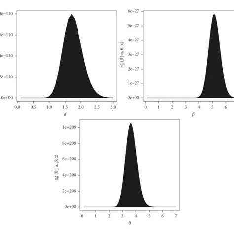 Plots Of The Conditional Distributions Of α β And θ Download