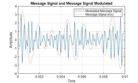 Single Sideband Modulation Via The Hilbert Transform Matlab And Simulink Example
