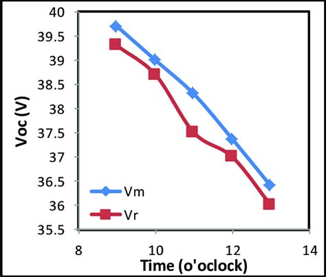 Variation Of Output Current With Time Figure 6 Variation Of Output Download Scientific