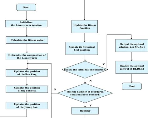 flow chart of lion swarm optimisation generalised predictive