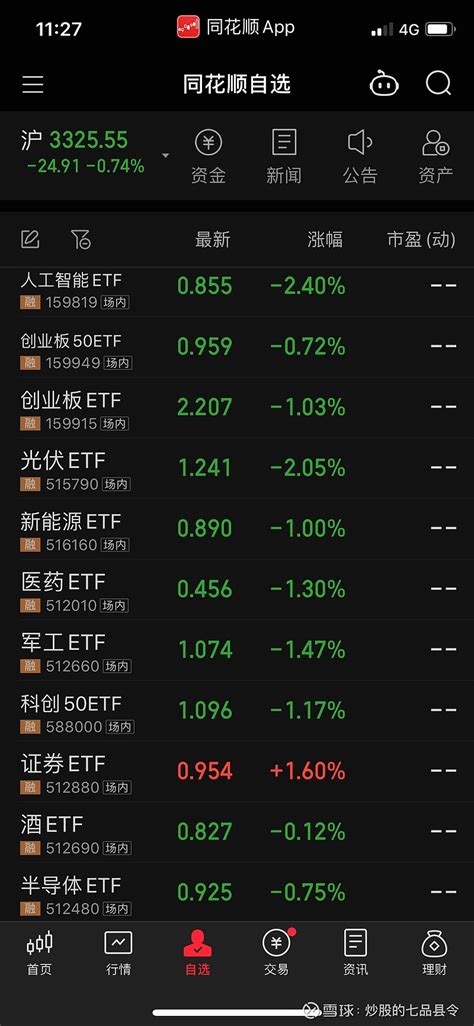 继续等待两桶油风险释放 截止目前，4000家个股下跌，真的参与价值极低，今天两桶油仅仅微微下跌而已，市场就这样，他们的调整幅度，会非常有空间