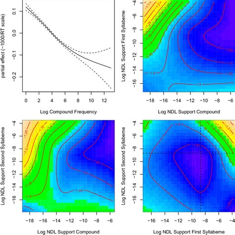 Partial Effects Of Frequency And The Interaction Of The Three Ndl Download Scientific Diagram