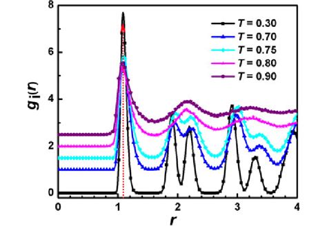 In Plane Pair Correlation Function G I R For H 7 And E Wf 10 For