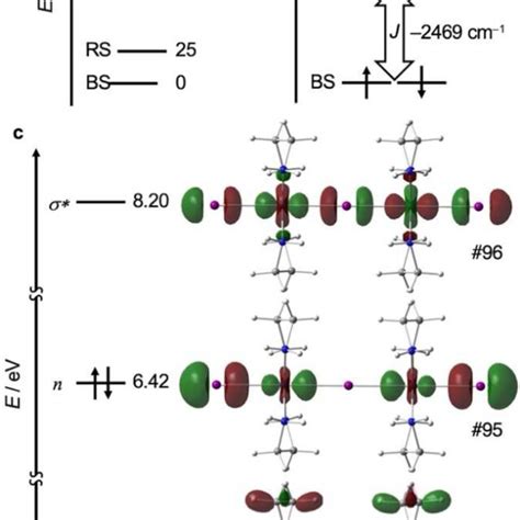 Dft Calculated Energy Diagrams For A The Broken Symmetry State Bs S