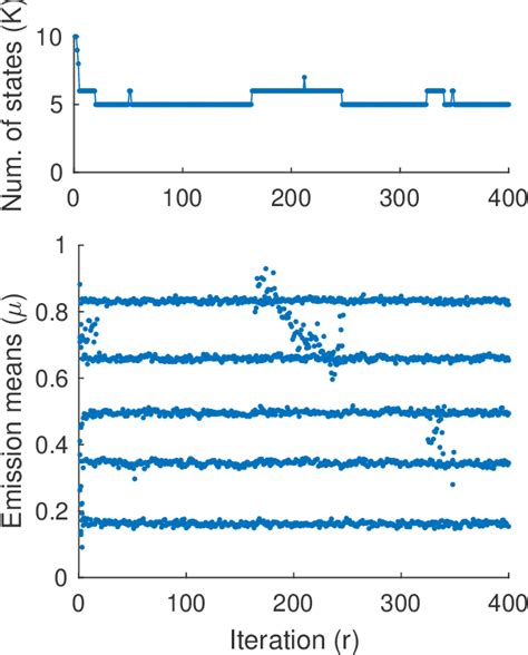 Figure 5 From An Introduction To Infinite Hmms For Single Molecule Data