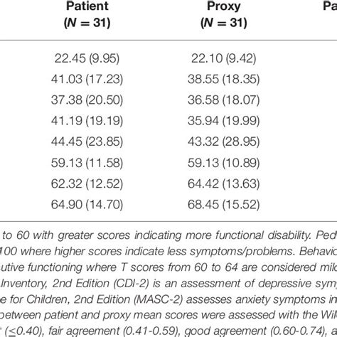 Flow Chart Of Participant Recruitment Mvp Memory Validity Profile Download Scientific